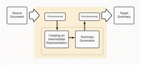 an abstractive text summarisation architecture download scientific
