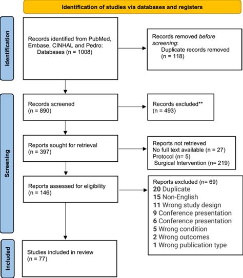 Reporting Of Sex And Gender In Randomized Controlled Trials Of Rehabilitation Treated Distal