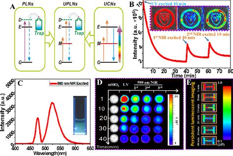 Figure 3 From Near Infrared Light Excited Upconverting Persistent Nanophosphors In Vivo For