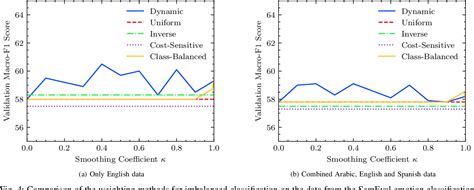 Multi Label Sentiment Analysis On 100 Languages With Dynamic Weighting For Label Imbalance