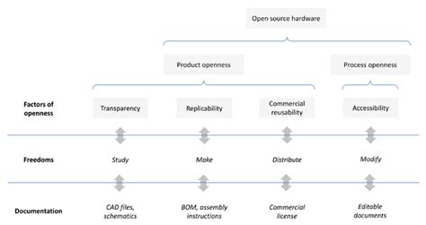 Open Source Hardware