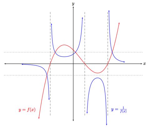 Functions Draw Graph Of Frac 1 Fx From Graph Of Fx
