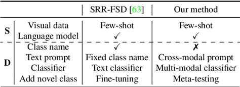 table 1 from multimodal few shot object detection with meta learning