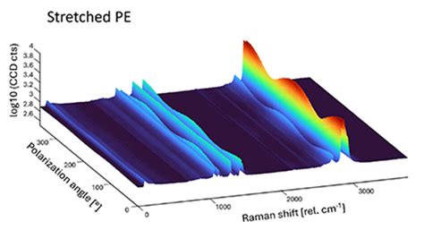 Polarization Resolved Microscopy And Spectroscopy Solutions Witec Raman Imaging Oxford