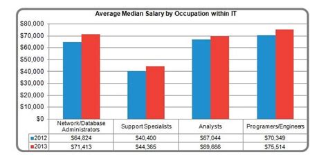 Demand For Technical Skill Sets Help Deliver Strong It Salaries
