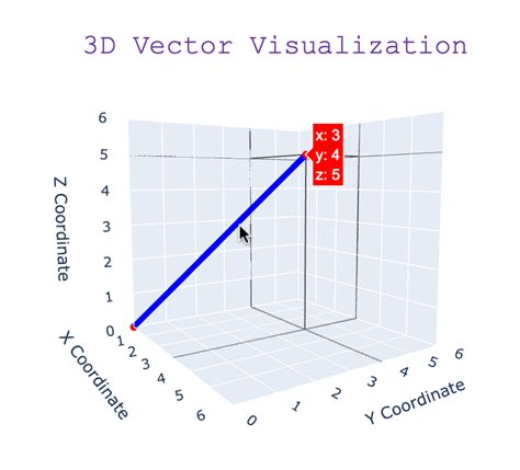 How To Initiate And Visualize A D Vector In Python