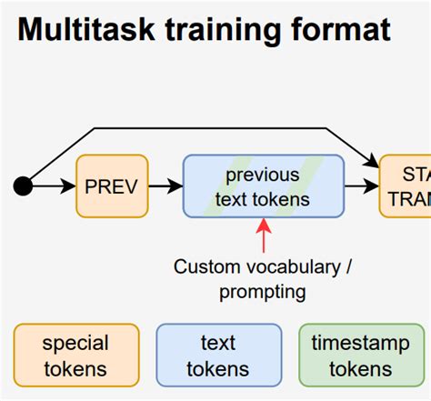 what is previous text tokens in the openai whisper r