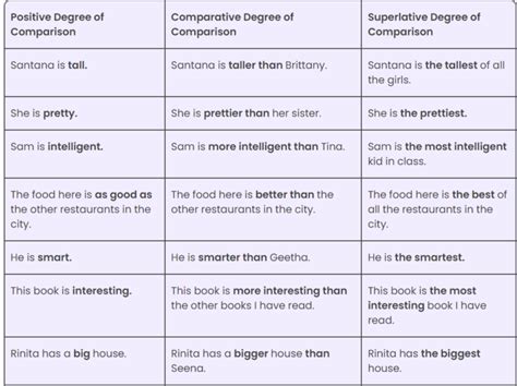 Degrees Of Comparison Definition Examples And How To Use Them