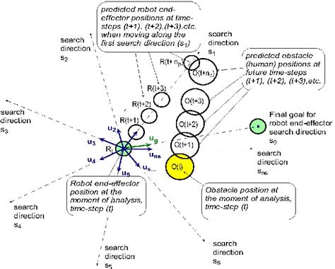 Figure 1 From Real Time 3d Collision Avoidance Method For Safe Human