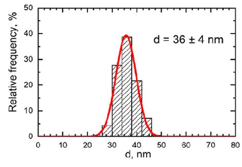 Particle Or Particle Aggregate Size Normal Distribution Function Red