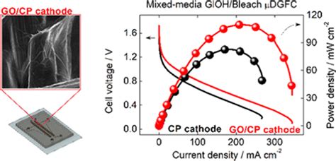 Graphene Oxide Modified Metal Free Cathodes For Glycerol Bleach