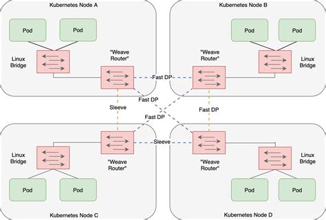 Kubernetes Networking Teil 2 Vergleich Von Cni Netzwerk Plugins
