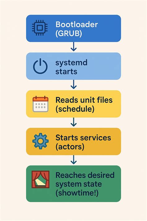Linux Systemd Linuxbootprocess Embeddedlinux Opensource Devops