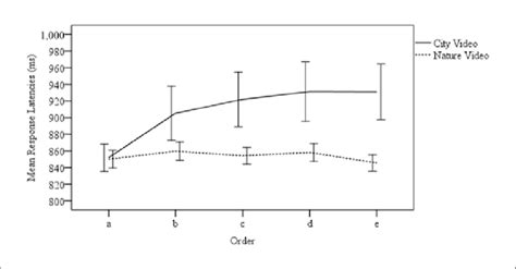 Mean Response Latencies In The Sustained Attention Task As A Function Download Scientific