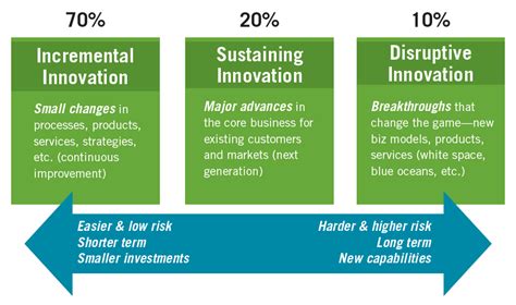 Innovation Continuum Graphic Strategy Innovation Change Consulting