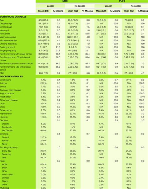 personal health parameters from the nhis and plco datasets used in the