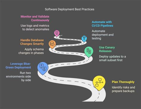 Techleadership Devops Zerodowntime Systemupgrades Softwareengineering Arman Hakim Sagar