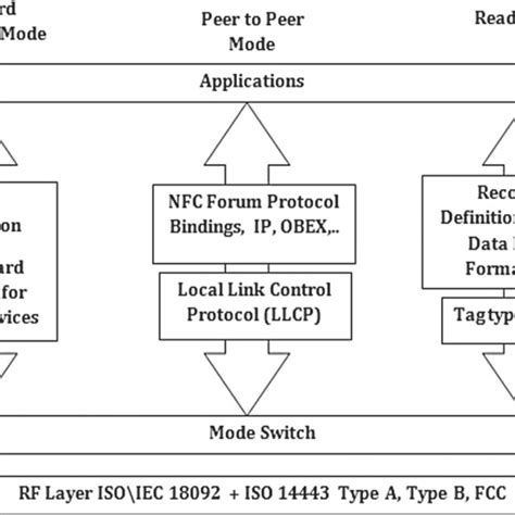General Outline Of Nfc With Otway Rees Protocol Based Iot Security