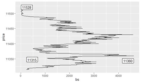 Ggplot Plotting Tick Data By Using Dual X Axis In R Stack Overflow
