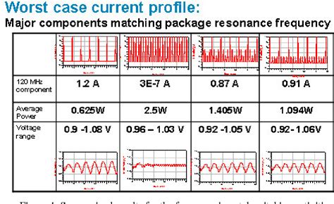 Figure 4 From Designcon 2009 Worst Case Switching Pattern For Core