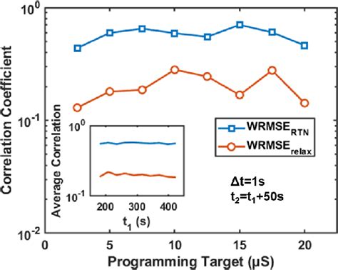 Figure 5 From Statistical Modeling Of Time Dependent Post Programming