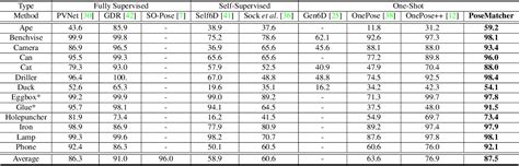 Table 1 From Posematcher One Shot 6d Object Pose Estimation By Deep Feature Matching Semantic