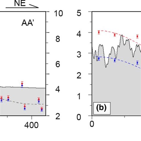 Horizontal Velocities Perpendicular And Parallel To The Qhfs And Wqfs