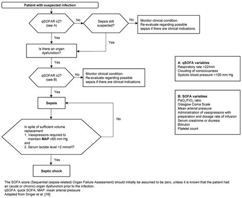 Flowchart To Identify Patients With Sepsis And Septic Shock Download Scientific Diagram