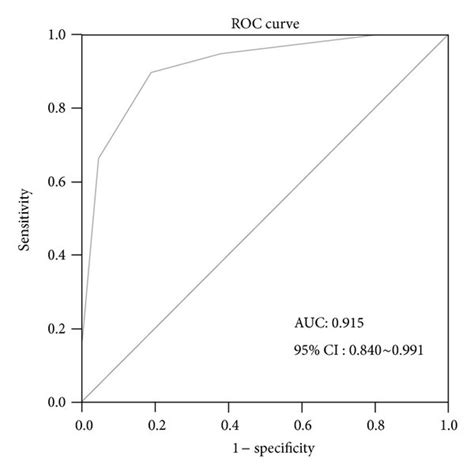 Receiver Operating Characteristic Roc Curve Analysis Of Weighted