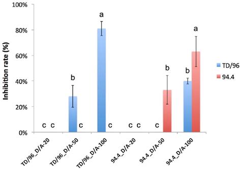 Inhibition Of Csfv Strains Td96 And 944 Binding To Porcine Cells By