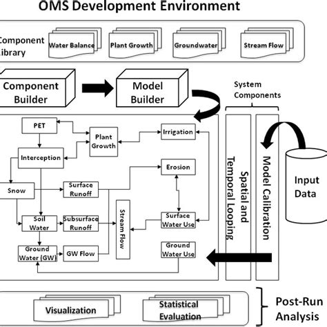 Detailed Schematic Of Major Oms 22 Framework Components Including Oms