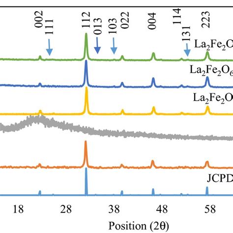 XRD Diffraction Patterns For The Investigated Samples Download Scientific Diagram