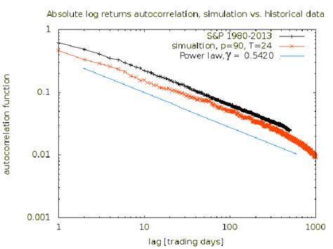 Autocorrelation Function Decay Of Absolute Log Returns In Time Obtained
