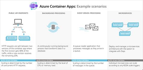 Container Apps Overview Dapr Aca Workshop