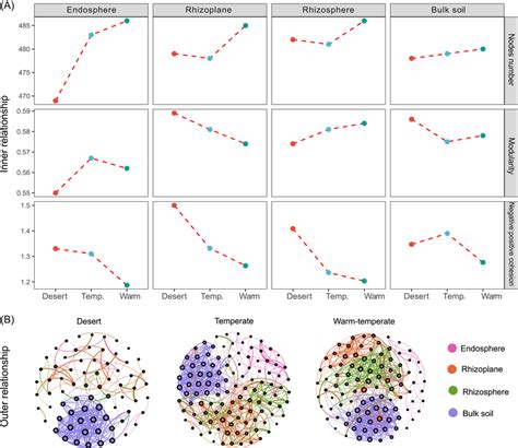 Characterization Of Microbial Network Properties Within And Among