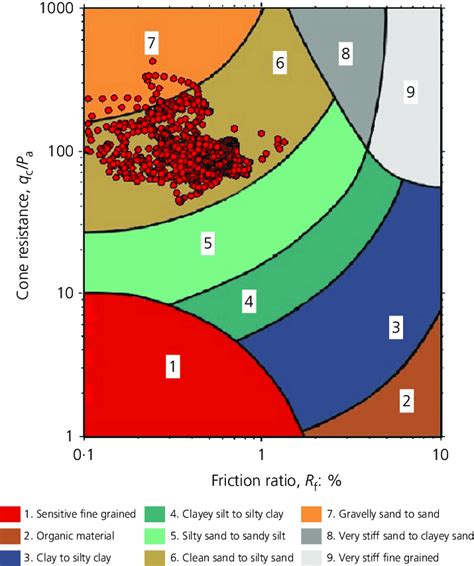 Interpretation Of Cpt Data In Terms Of Soil Behaviour Type Sbt Download Scientific Diagram