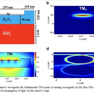 The Cross Section Of Sensors Waveguide B Fundamental TM Mode Of