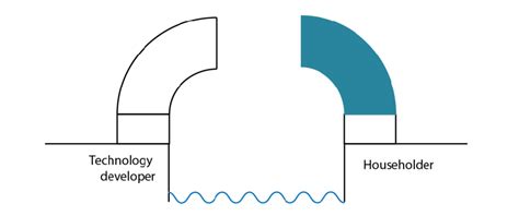 Stage The UCD Practitioner Builds Knowledge Download Scientific Diagram