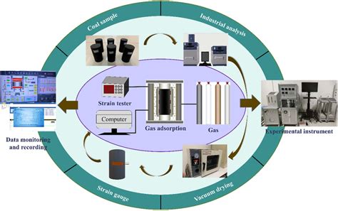 Adsorption Kinetics Experiments And Isothermal Adsorption Experiments