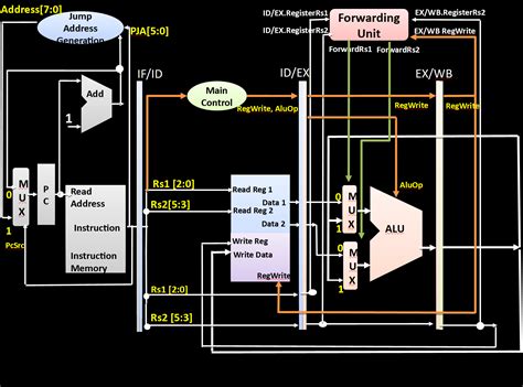 Github Samidhmmipspipelinedprocessor