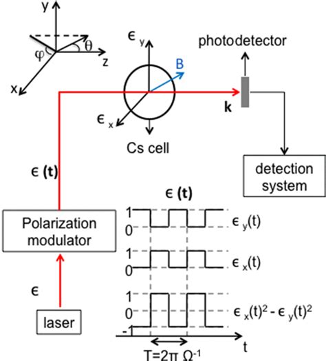 The Interaction Geometry The Laser Beam Propagating Along The Z Axis