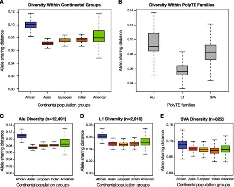 Admixture Predictions Using Polyte Genotypes A Relationship Between