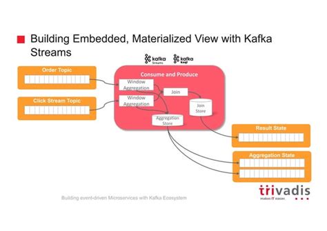Building Event Driven Microservices With Apache Kafka Ecosystem Ppt