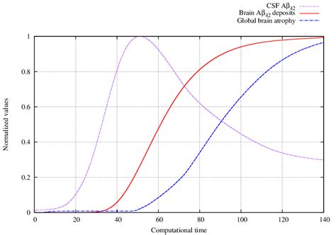 graph for the following constants β 1 d 0 01 α 10 ε 0 1 t