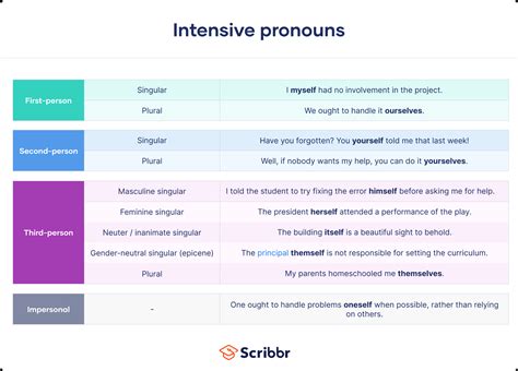 Intensive Pronouns Examples Definition List