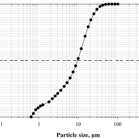 The Particle Size Distribution Of The Feed Material For Grinding