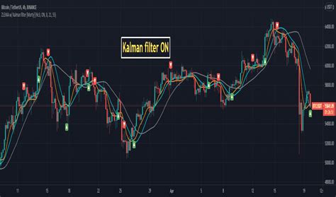 Zero Lag Exponential Moving Average Zlema — Indicators And Strategies