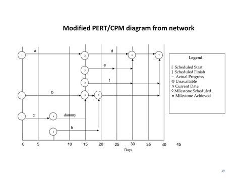 Cpm N Pert Lecture 1 Ppt