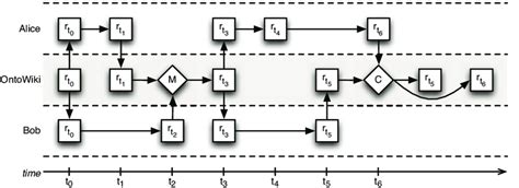 Data Replication Example With Merge M And Conflict Detection C