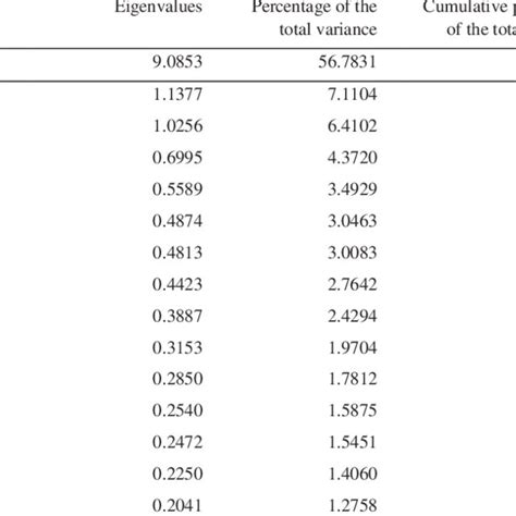 Eigenvalues Of The Correlation Matrix Defining The Variances Of The